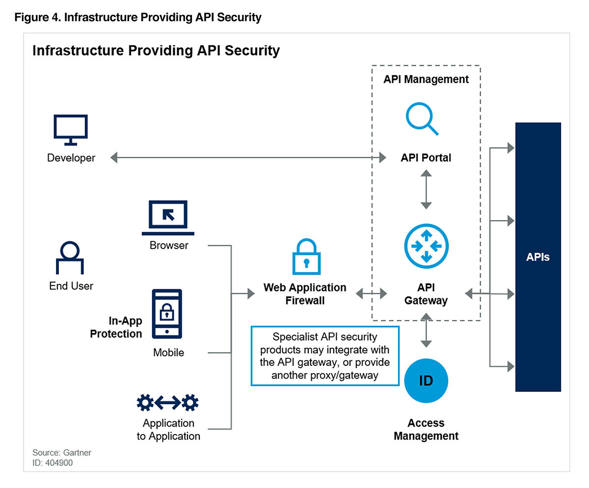 Gartner API Security Report | Akana by Perforce Gartner API Security Report | Akana by Perforce