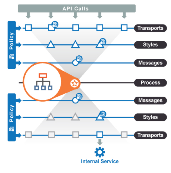 What Is API Orchestration? How It Works | Akana What Is API Orchestration? How It Works | Akana